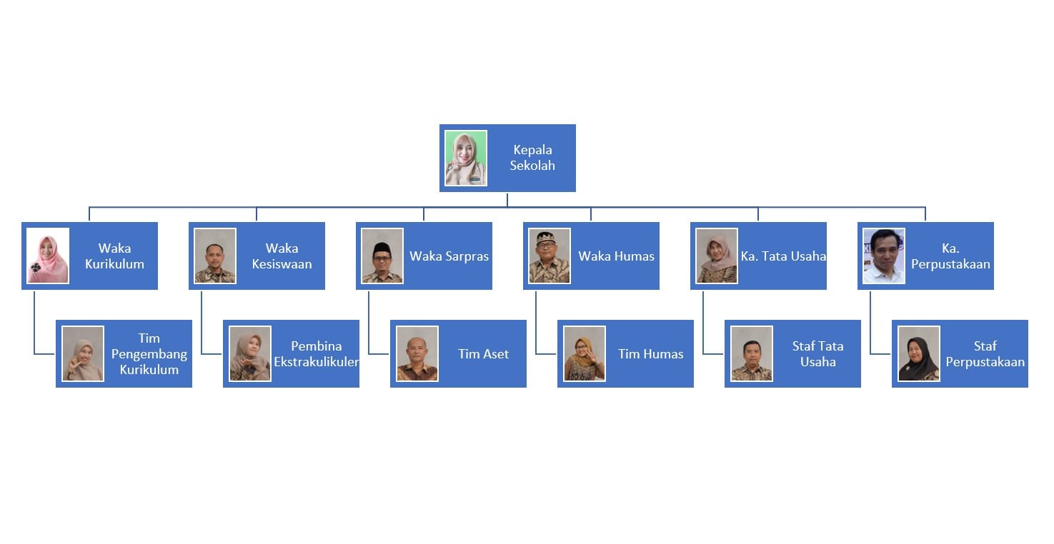 Struktur Organisasi - SMAN 5 Metro